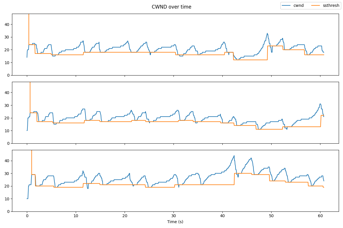 TCP congestion control